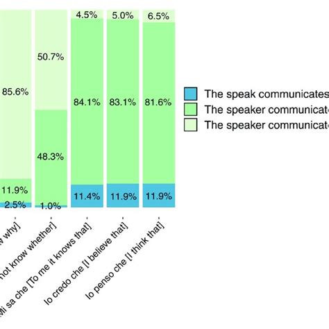 Percentages Rounded To The First Decimal Of Participants Who Chose