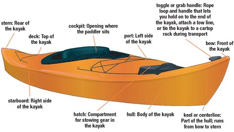 Kayak Parts Diagram