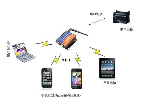 wifi双网口串口服务器 rs485 rs232 转rj45网口或wifi 济南有人物联网技术有限公司官网