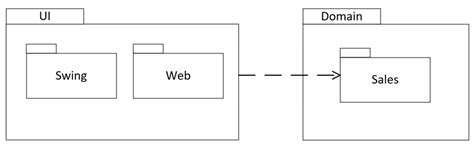 16 面向对象——uml包图（package Diagram） 知乎