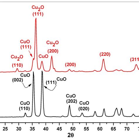 X Ray Diffraction Patterns Of A Bulk Fabricated Cuo And B
