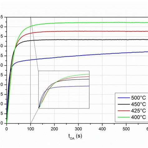 A Dilatation Time Curves Obtained From Isothermal Holding And B Download Scientific Diagram