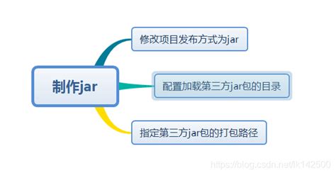 spring boot项目制作jar包和jar包结构的分析 springboot打包成jar目录结构 csdn博客