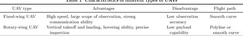 Table 1 From A Review Of Cooperative Path Planning Of An Unmanned Aerial Vehicle Group