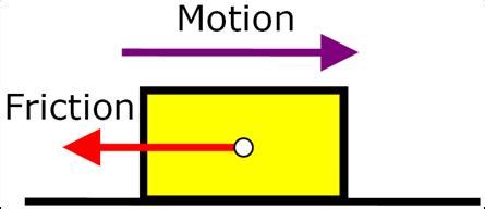 2 Friction Depends On The Nature Of The Materials In Contact And The Smoothness Of Their Surfaces