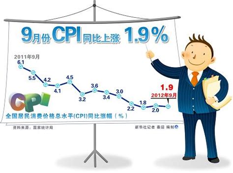 图表：9月份cpi同比上涨19％