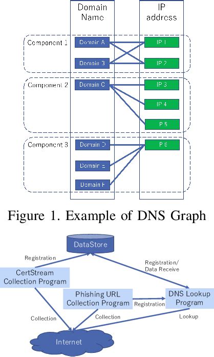Table 1 From Analysis Of Dns Graph Of Phishing Websites Using Digital Certificates Semantic