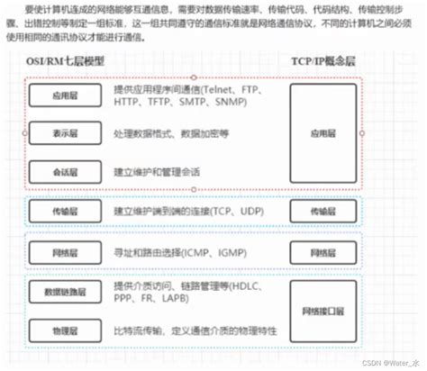 网络编程TCP IP 协议等 ip网络编程 CSDN博客