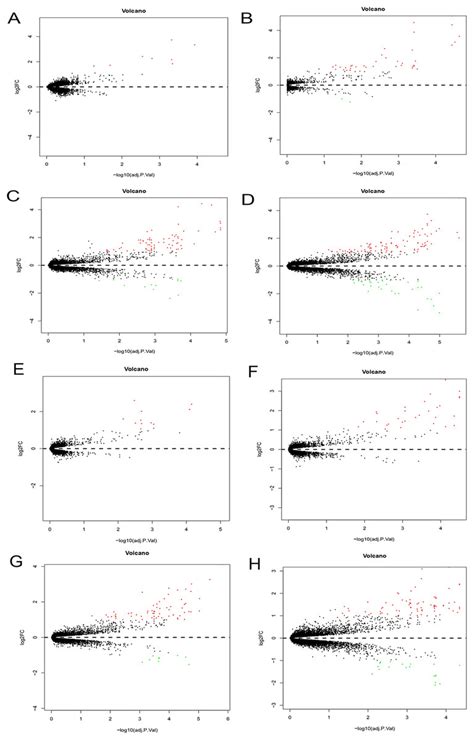 Weighted Gene Correlation Network Analysis Reveals Novel Biomarkers