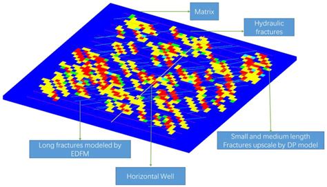 Integrating Embedded Discrete Fracture And Dual Porosity Dual Permeability Methods To Simulate