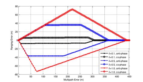 multipath error envelope for relative amplitude a 0 5 at various code
