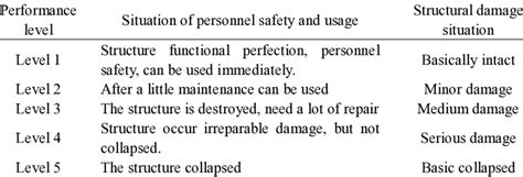The Five Class Classification Of Structural Seismic Performance Level
