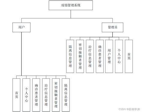 [附源码]sprintboot计算机毕业设计疫情管理系统【源码 数据库 lw 部署】 疫情用户管理数据库设计 csdn博客