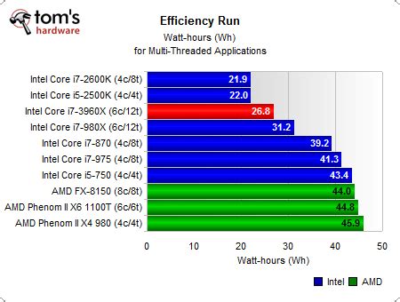 Benchmark Results Multi Threaded Efficiency Run Sandy Bridge E Core