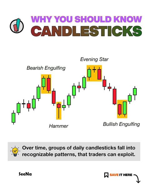 Trader Seena On Instagram Why You Should Know About Candlesticks