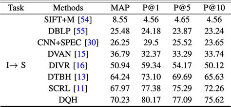 Figure 1 From Deep Quadruple Based Hashing For Remote Sensing Image Sound Retrieval Semantic