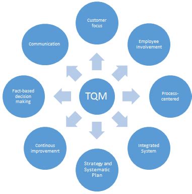 Total Quality Management Notes Principle And PDCA Cycle With Benefits