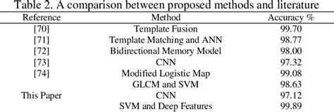 Table From Occluded Iris Classification And Segmentation Using Self