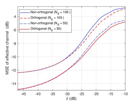 MSE of effective measured channel estimate versus δ for two distinct NS Download Scientific