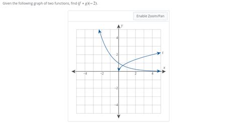 Solved Given The Following Graph Of Two Functions Find Chegg