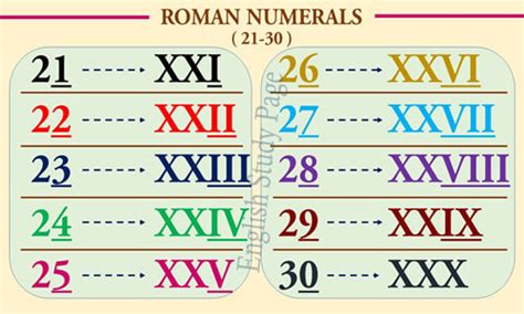 Roman Numerals English Study Page