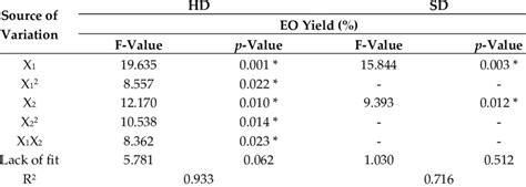 Influence Of Hd And Sd Parameters On The Fennel Seeds Eo Yield