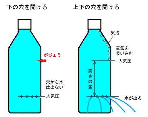 流体工学部門：流れの読み物：楽しい流れの実験教室：同じ高さに開けた穴から水は流れ出すのか