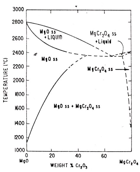 Mgo Al2o3 Phase Diagram