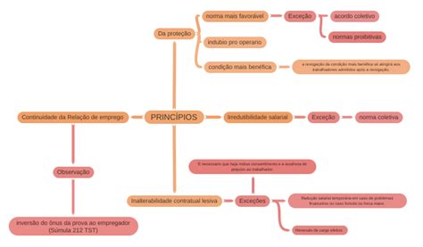 PrincÍpios Coggle Diagram
