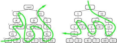 5 hierarchy of fig 2 1b encoded in two arrays download scientific