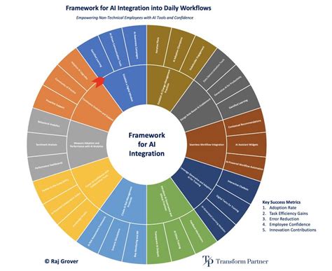 transform partner on linkedin framework for integrating ai into daily