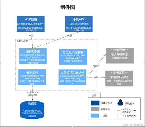 软件架构设计c4模型 Csdn博客