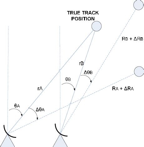 Sensor Bias Errors 7 Download Scientific Diagram