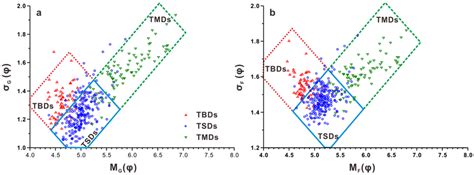 comparison between bivariate plots of percentile and moment mean