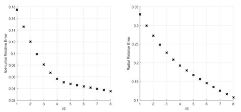 Relative error for δE Download Scientific Diagram