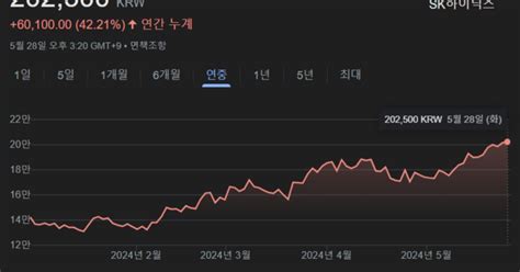 월가 “엔비디아 이후 반도체 붐 주도 종목sk하이닉스 사라”