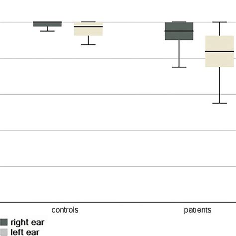 Dichotic Digits Scores Of Controls And Patients Note Dd Recognition Download Scientific