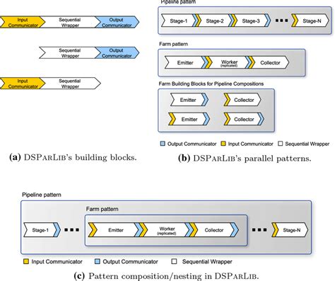 Dsparlib Composable And Reusable Building Blocks Download Scientific
