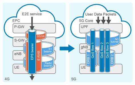 The 5g Core Network Demystified Core Telecomhall Forum
