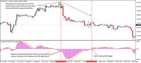 Zig And Zag Forex Trading Strategy
