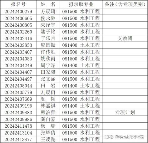 清华大学2024年水利水电工程系接收推荐免试直硕生拟录取名单公示 知乎