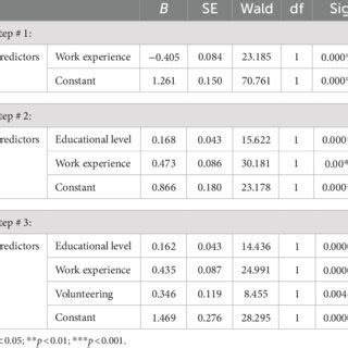Binary Logistic Regression Model Download Scientific Diagram