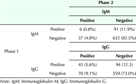 Antibody Seroprevalence Of Participants In Both Phases Download