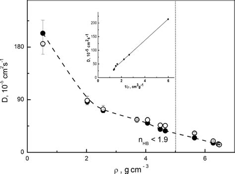The Self Diffusion Coefficients D As A Function Of Density ρ Solid
