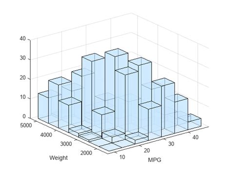 Hist Not Recommended Bivariate Histogram Plot Matlab