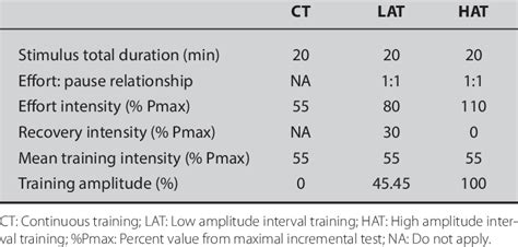 General Characteristics Of Continuous And Intermittent Training