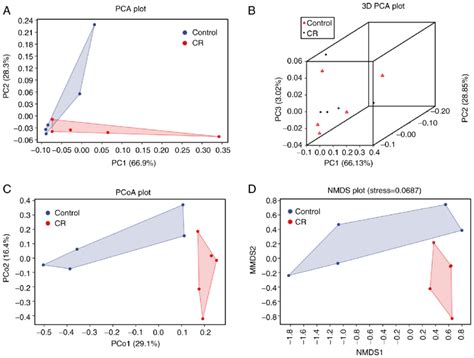 Cr Modifies β Diversity Of The Gut Microbiome A Pca B 3d Pca C Download Scientific