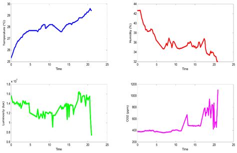 Temperature Humidity Luminosity And Air Pressure Graphs Download