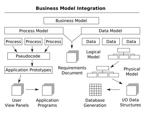 How To Use Idef0 For Comprehensive Business Process Modeling By Meng