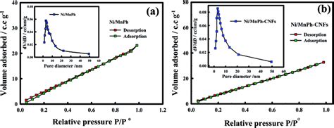 Nitrogen N2 Adsorption Desorption Isotherm Curve Of A Ni Mnph
